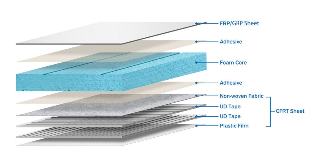 Application of CFRT Sheets in RV Interior Walls - Thermoplastic ...
